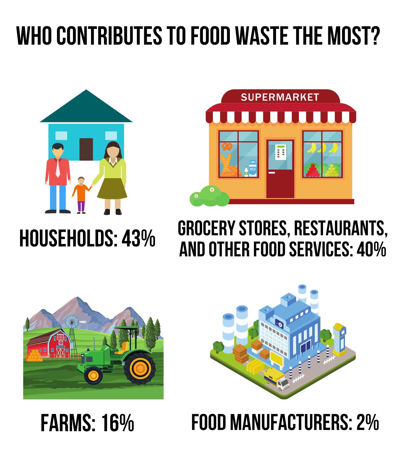 How Much Food Is Wasted In America? - Find Out Which 7 Food Items You ...